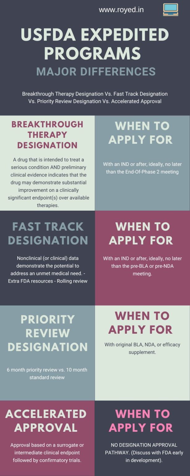 Write differences between Breakthrough Therapy Designation, Fast Track ...